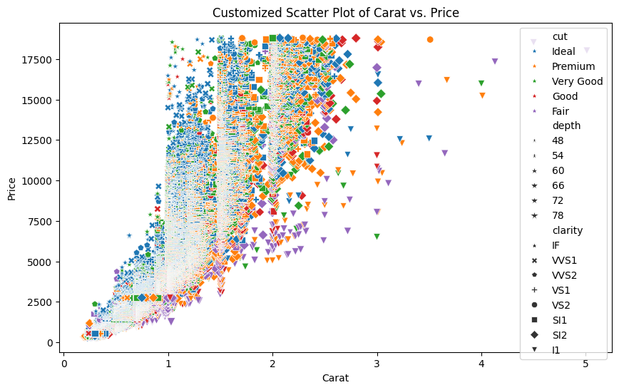 Using Scatter Plots | CodeSignal Learn